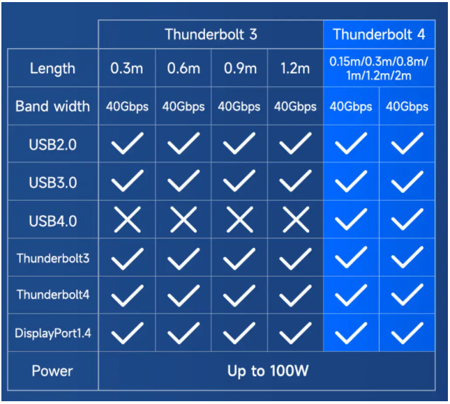 Differences Between Thunderbolt 3 and Thunderbolt 4